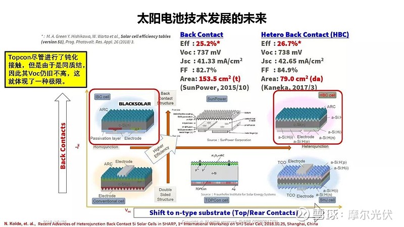 TOPCon/HJT/PERC关键技术超强解析 王文静老师关于TOPCon、HJT与PERC电池全面分析与汇总。 1.《TOPCon电池的挑战与机遇》 2.《HJT与同... - 雪球