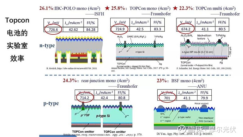 TOPCon/HJT/PERC关键技术超强解析 王文静老师关于TOPCon、HJT与PERC电池全面分析与汇总。 1.《TOPCon电池的挑战与机遇》 2.《HJT与同... - 雪球