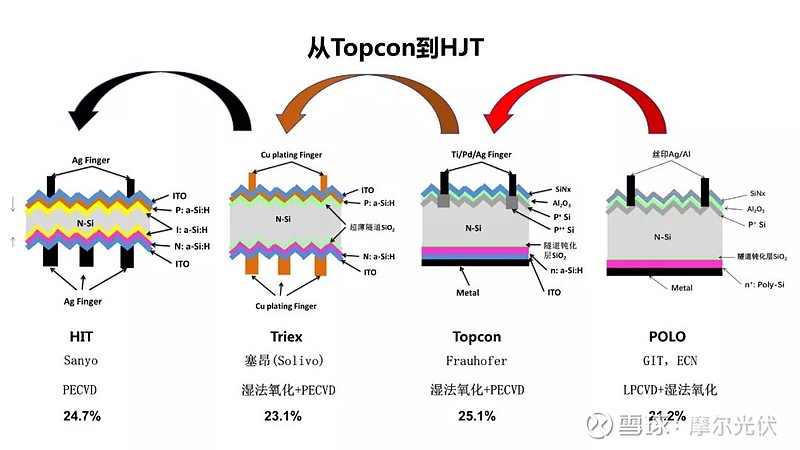TOPCon/HJT/PERC关键技术超强解析 王文静老师关于TOPCon、HJT与PERC电池全面分析与汇总。 1.《TOPCon电池的挑战与机遇》 2.《HJT与同... - 雪球