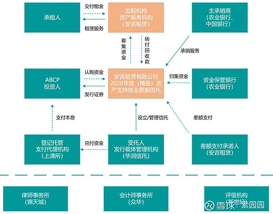 园园ABS研究 | 安吉租赁ABCP案例分析 2020年6月2日，上海清算所网站披露“安吉租赁有限公司2020年度第一期(穗盈)资产支持商业票据发行文件”，该项目注册... - 雪球
