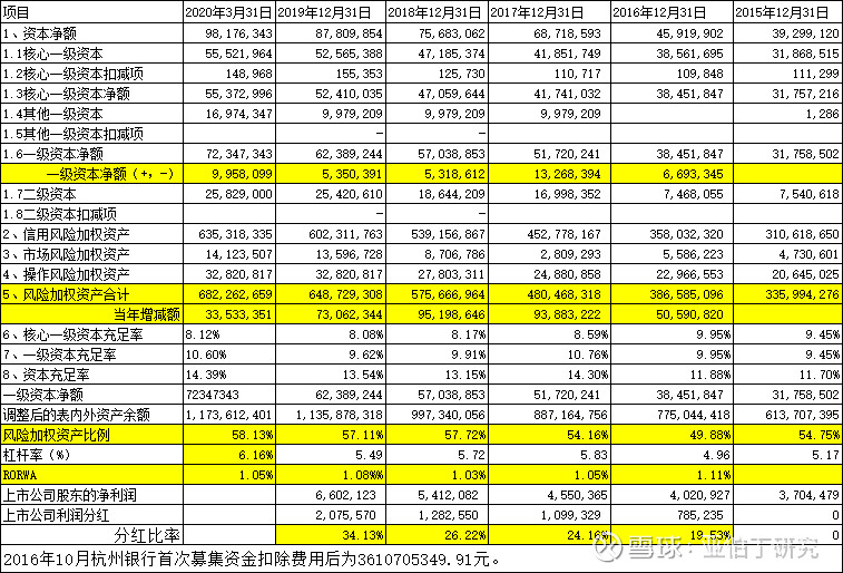 杭银研究：从RORWA指标看杭州银行（600926）造血机制、内生增长情况 中小银行资本补充是各界关注的焦点，国务院金融委2020年5月27日 ...