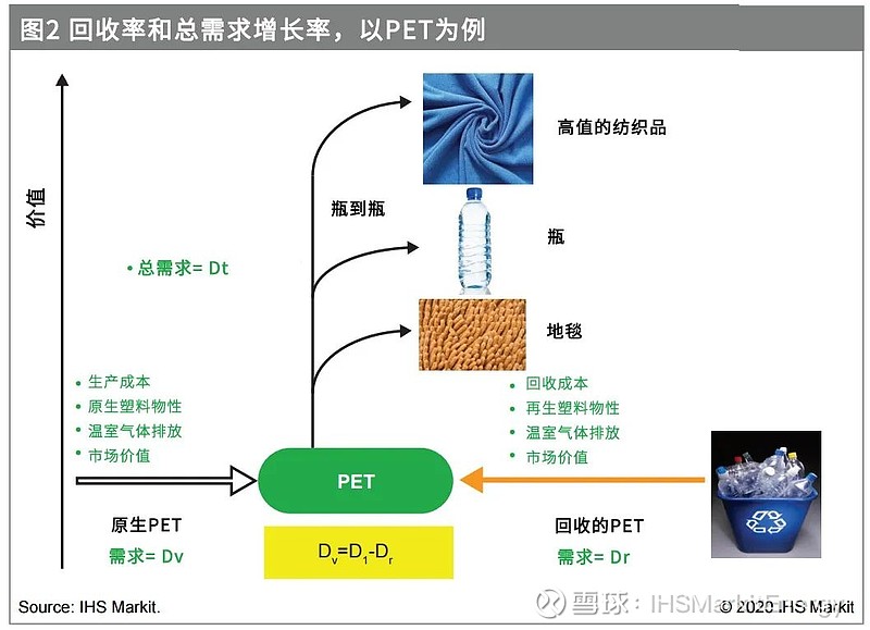 塑料回收对未来能源转型的影响 石油化工行业正面临越来越大的环境压力,必须通过增加回收来减少塑料废料。但塑料回收十分复杂,不仅涉及塑料生产商,还涉及品牌 雪球