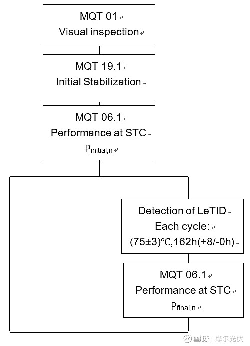 高效技术路线之下，如何评估光伏组件LeTID风险？ 光致衰减 (Light Induced Degradation)的研究已经被大家所熟知 ...
