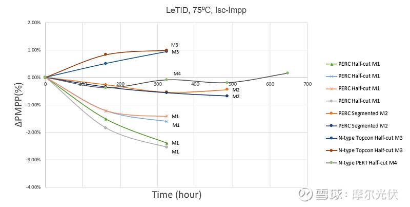 高效技术路线之下，如何评估光伏组件LeTID风险？ 光致衰减 (Light Induced Degradation)的研究已经被大家所熟知 ...