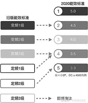 空调能效新国标即将落地 业内认为行业将迎来新一轮洗牌 空调能效新国标《房间空气调节器能效限定值及能效等级》(GB21455-2019)将于今年7月1日正式实施。业内认为，... - 雪球