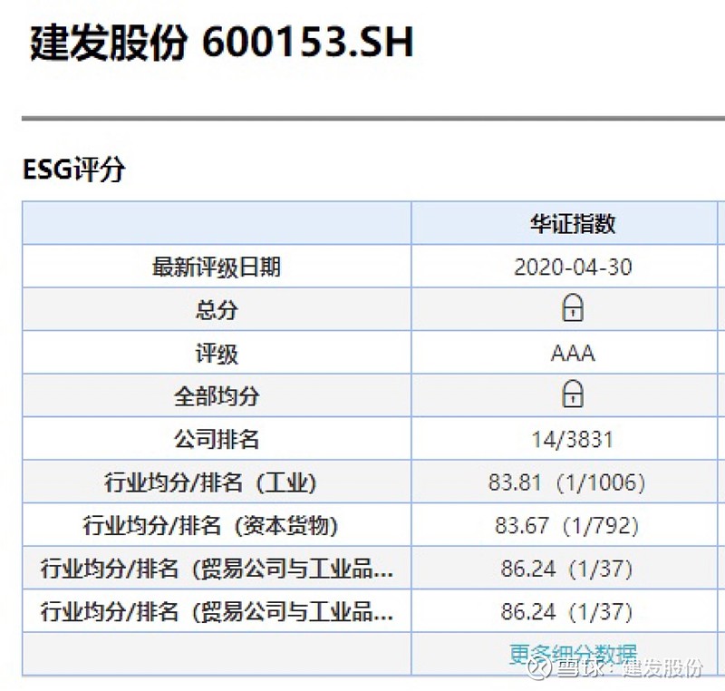 建发股份获华证指数aaa评级,esg评分位列a股公司第14位 近日,由上海华证指数信息服务有限公司(以下简称 华证指数”)推出的华证esg评价数据在wind资讯金融终端正式上线。 建 雪球