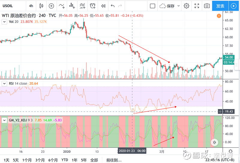 李悦箐：五分钟教你透彻理解KDJ和RSI指标（一） 一、KDJ与RSI怎么来的要问市场上有什么必然存在的规律，那肯定是“涨多了总会跌，跌多了总会涨”，正所谓物极必反。那么如... - 雪球