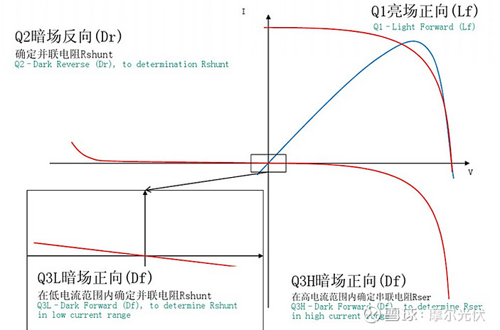 FF分析 填充因子:(Fill factor)表示最大输出功率Im*Vm与极限输出功率IscVoc之比，通常以FF表示，即：FF=... - 雪球