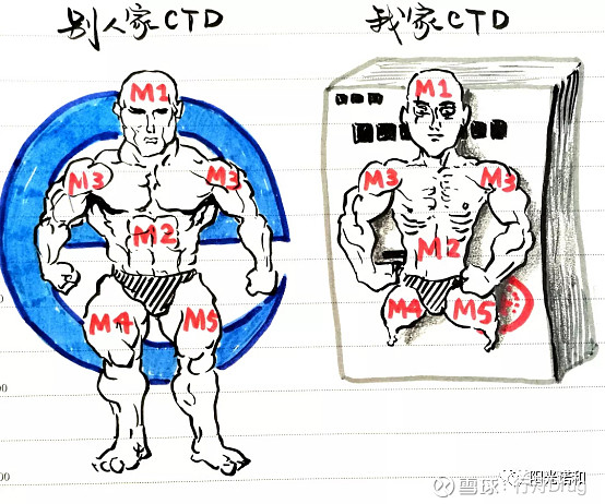敬告：CTD已上路，划重点的来了 之四 药物的核心——临床价值如何在CTD格式中体现 点击上方的 行舟Drug 添加关注特别说明：本文附图引自从零大师的“零写画”公众号，致敬！感谢！ 书接上回 ...
