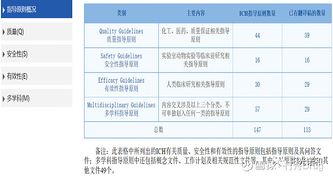 敬告：CTD已上路，划重点的来了 之四 药物的核心——临床价值如何在CTD格式中体现 点击上方的 行舟Drug 添加关注特别说明：本文附图引自 ...