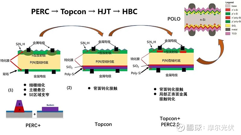 TOPCon的2个问题，HJT的3个改进 TOPCon电池在现有技术结合MBB技术，可以使得产业化平均效率提升到23.2%左右。 HJT电池结合三大技术（MBB、... - 雪球