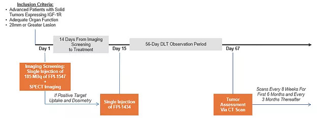 Fusion pharma靶向放射性药物的“三道板斧” $Fusion(FUSN)$ 2455字8图，阅读大约需要5分钟。文章首发于丰硕创投 ...