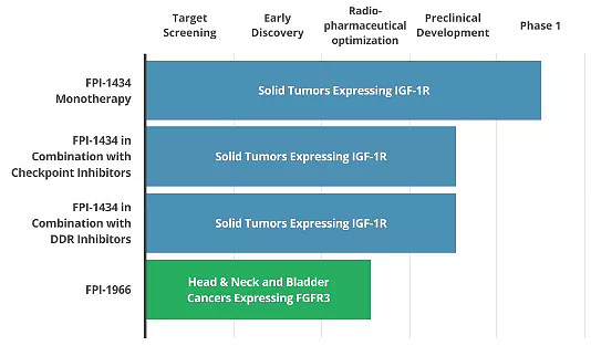 Fusion pharma靶向放射性药物的“三道板斧” $Fusion(FUSN)$ 2455字8图，阅读大约需要5分钟。文章首发于丰硕创投 ...