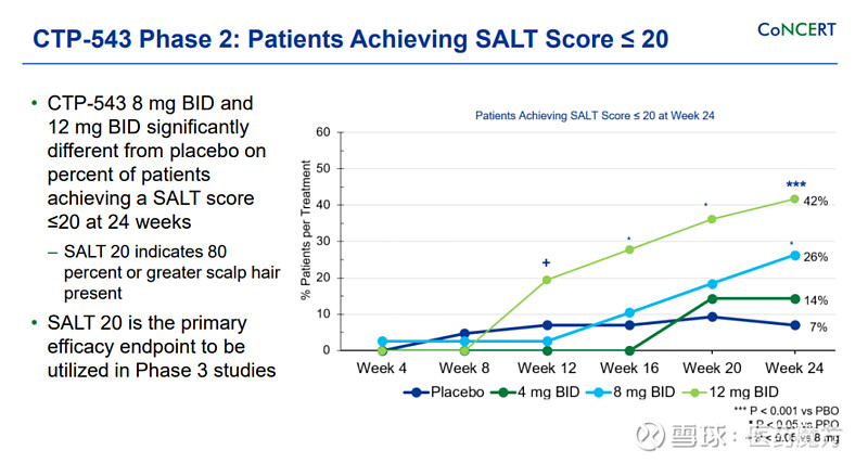有效治疗脱发！氘代芦可替尼获FDA突破性疗法资格 7月8日， Concert 制药公司宣布FDA授予口服JAK抑制剂CTP-543治疗成人中 ...