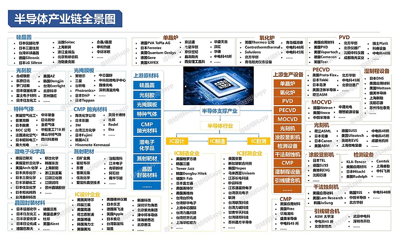 信仰投资 中国半导体与美国的差距到底有多大? 本文授权转自:eet电子工程专辑,作者:顾正书。美国半导体行业协会sia最新发布的《2020年美国半导体行业现状》报 雪球