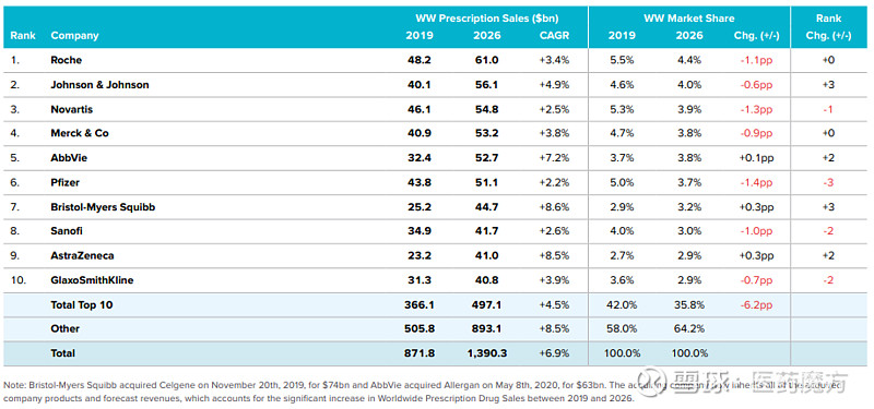 EvaluatePharma：2026年制药行业5大预测 近日，EvaluatePharma发布了题为《World Preview 2020 ...