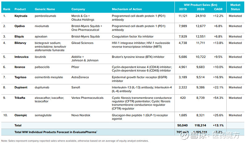 EvaluatePharma：2026年制药行业5大预测 近日，EvaluatePharma发布了题为《World Preview 2020 ...