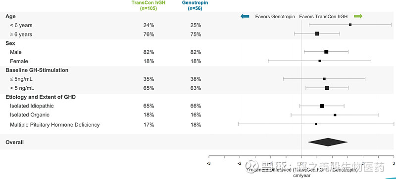Ascendis Pharma：未来长效激素和药物的领导者 作者：蹊之 公众号：蹊之美股生物医药/AlleyMazeResearch 标的公司 ...
