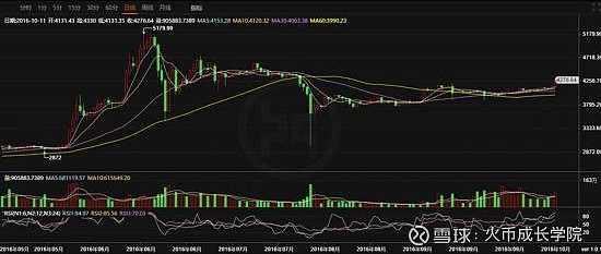 K线解读（5）—— KDJ、RSI与WR技术指标学习 本文出品：火币成长学院KDJ、RSI与WR是比特币交易中常用的技术指标，今天分别给大家讲解与其相关的含义及运用说明。一、... - 雪球