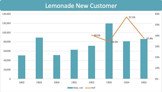 Lemonade，一家值得跟很久的公司 非常有趣的公司，看起来就像 PDD +BILI~核心观点：1.看好 Lemonade 颠覆了传统保险 ...