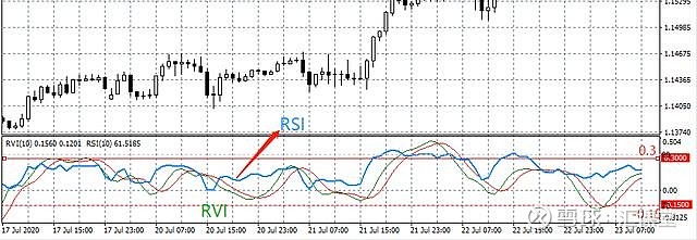 汇课堂：图解RVI指标的5大用法，还有很多人不知道 内容来源：公众号汇课堂 RSI指标是震荡指标中响当当的角色，提到RSI的时候我们通常会提一 ...
