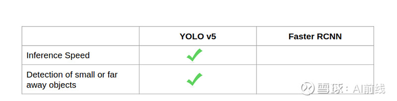 YOLOv5 对决 Faster RCNN，谁赢谁输？ 作者 | Priya Dwivedi 译者 | Sambodhi 策划 | 李冬梅 ...