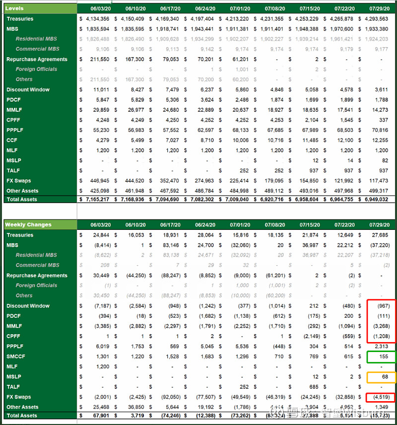 美联储央行互换额度使用量继续坍缩，表明海外美元流动性问题已经得到大幅缓解。随着货币市场流动性压力渐渐平息，一级交易商信贷... - 雪球