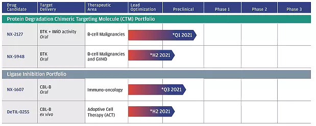 从Nurix上市看国内PROTAC投资机会 $Nurix Therapeutics(NRIX)$ $恒瑞医药(SH600276)$ $开拓药业 ...