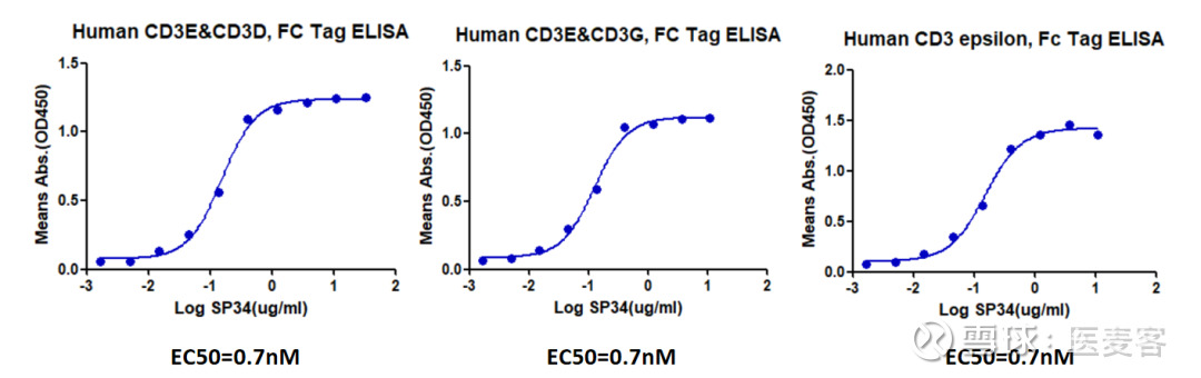 CD3抗原，你了解多少？ CD3双特异抗体和CD3抗原 在全球治疗性抗体的历史上，OKT3是具有里程碑式影响力的抗体，作为第一个上市的治疗性 ...