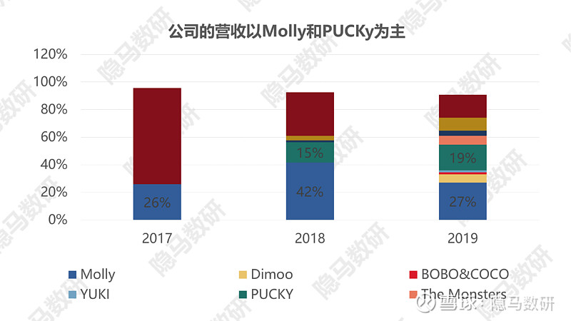 popmart——IP经纪公司还是零售公司？ 泡泡玛特 申请赴港上市，已然是国内最大增长最快的潮流玩具公司。从招股说明书来看，2018/ ...