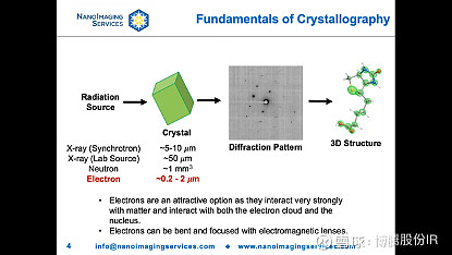 讲座笔记｜ 新一代小分子药物晶体结构的解析技术–MicroED 由人工智能药物研发公司晶泰科技与博腾全资子公司美国知名 CRO J-STAR Research，Inc.联合主办的《前沿... - 雪球
