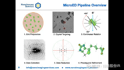 讲座笔记｜ 新一代小分子药物晶体结构的解析技术–MicroED 由人工智能药物研发公司晶泰科技与博腾全资子公司美国知名 CRO J-STAR Research，Inc.联合主办的《前沿... - 雪球