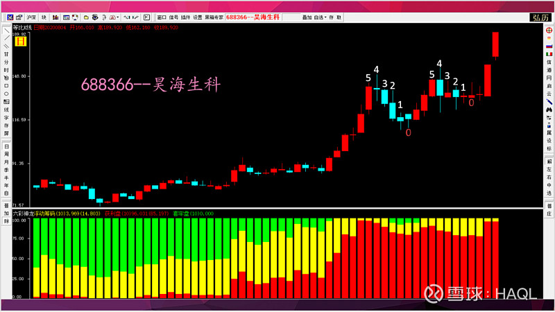 一买就涨的543210形态 543210形态描述：5：最高价的左边第一根K线4：最高价3：最高价的右边第一根K线2：最高价的右边第二根K线1 ...