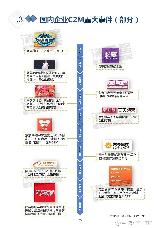 分析 | 浅析C2M模式存在的问题及对策建议 前言C2M（Customer-to-Manufacturer）即用户直连工厂，是在新一代信息技术 ...