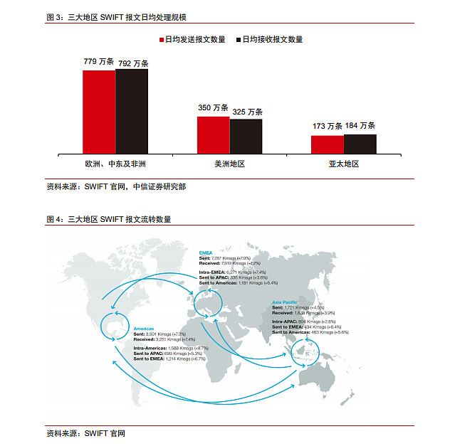【行业】收付清算 Swift如何连接全球(17页) 下载更多完整报告 请访问:网页链接 数据安全性考虑,swift 采用了双交换中心模式