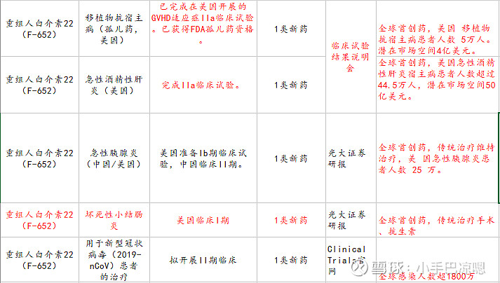 亿帆医药F652的潜力如何 F-652属于全球首创药，目前，开展临床的适应症有5个，潜在市场机会超过50亿美元。在组织保护和修复由原发性炎症 ...