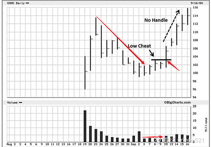 股魔魔法师 - (Low) Cheat 和 Handle cup模式是较好买点，pivot日买入无效时间短；但容易失败且止损范围大。cheat ...