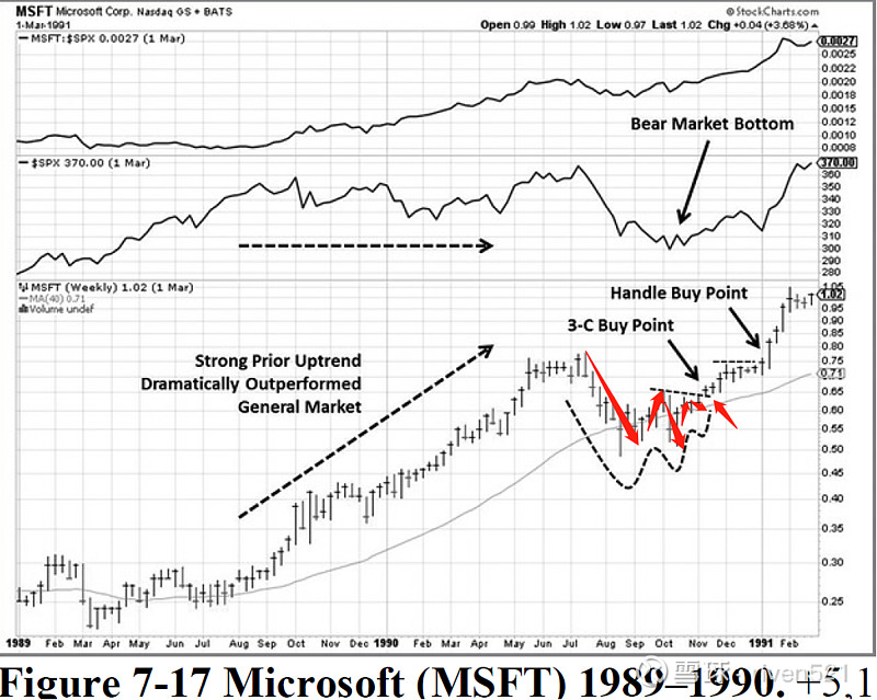 股魔魔法师 - (Low) Cheat 和 Handle cup模式是较好买点，pivot日买入无效时间短；但容易失败且止损范围大。cheat ...