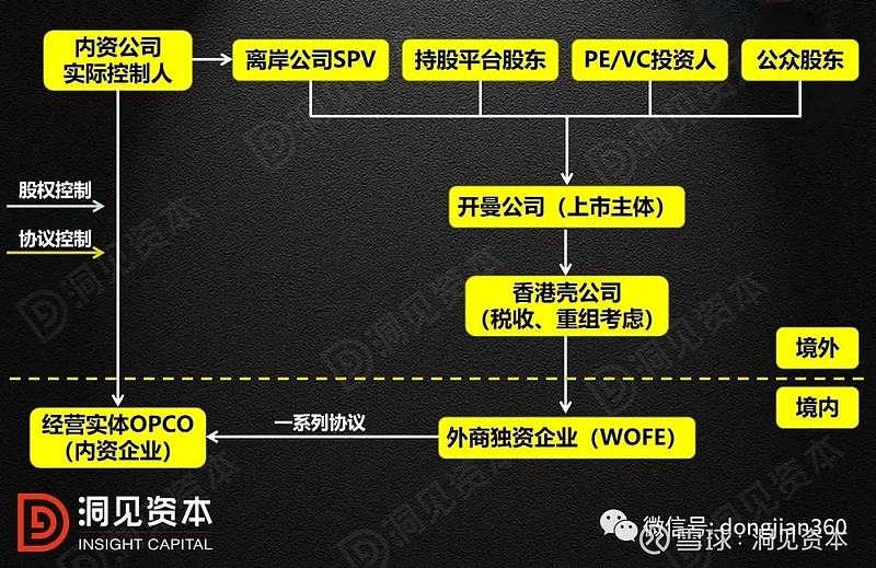 【洞见干货】浅谈VIE架构的搭建与拆除!（上） 来源：小兵研究 | 作者：黄国宏 1 VIE概念介绍 1 定义 VIE（Variable ...