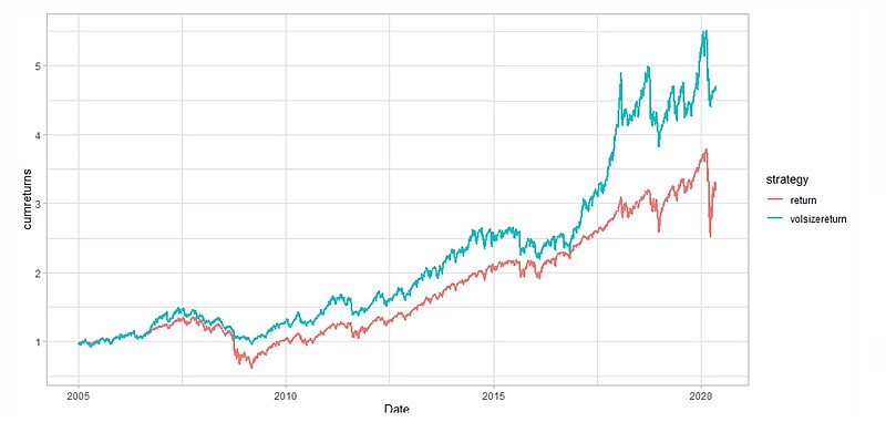 教你学会对冲基金使用的利器-volatility targeting volatility targeting是一个当今对冲基金普遍采用的头寸 ...