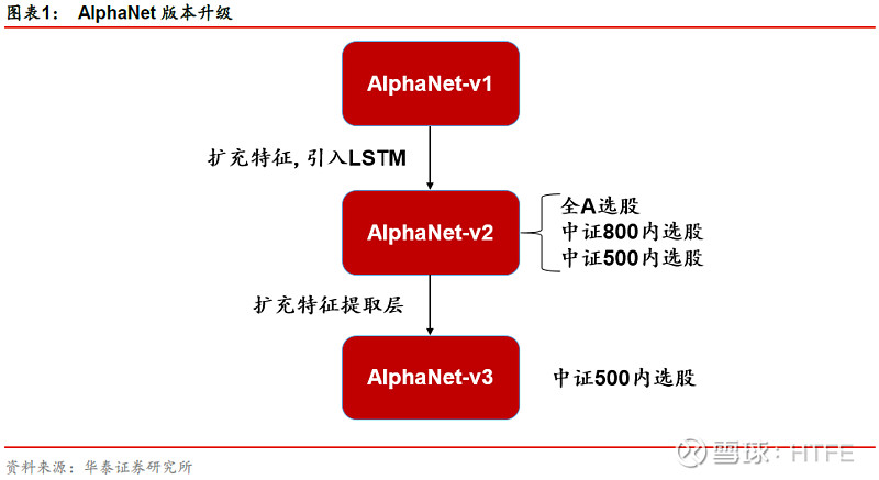 【华泰金工林晓明团队】再探AlphaNet：结构和特征优化——华泰人工智能系列之三十四 林晓明 S0570516010001 SFC No ...