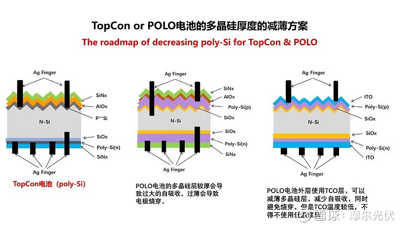 TOPCon与HJT电池的量产前景分析 TOPCon电池在现有技术结合MBB技术，可以使得产业化平均效率提升到23.2%左右。 HJT电池结合三大技术（MBB、... - 雪球