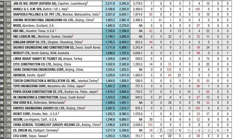 2020 ENR“全球最大250家国际承包商”发榜，中交、电建、中铁、铁建、中建、国机入围... 8月20日，美国《工程新闻纪录》（ENR，Engineering News-Record ...