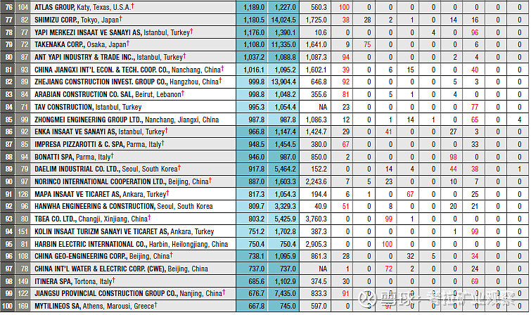 2020 ENR“全球最大250家国际承包商”发榜，中交、电建、中铁、铁建、中建、国机入围... 8月20日，美国《工程新闻纪录》（ENR，Engineering News-Record ...