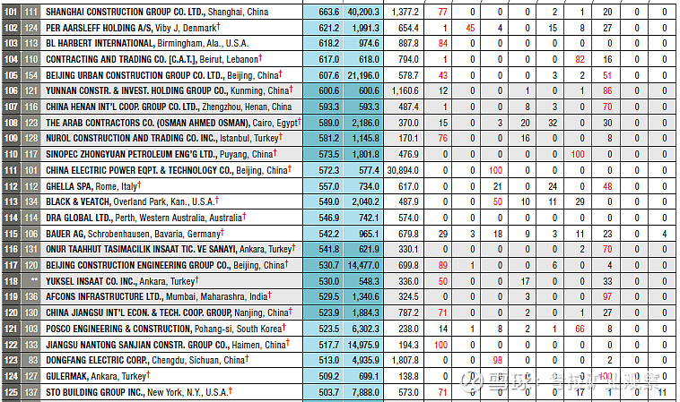 2020 ENR“全球最大250家国际承包商”发榜，中交、电建、中铁、铁建、中建、国机入围... 8月20日，美国《工程新闻纪录》（ENR，Engineering News-Record ...