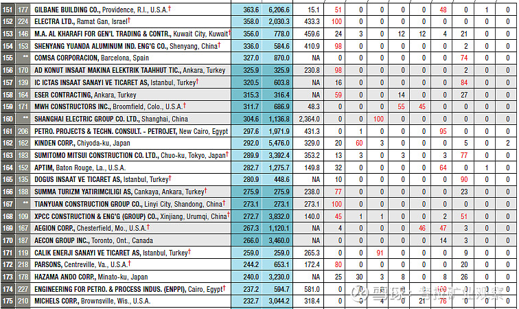 2020 ENR“全球最大250家国际承包商”发榜，中交、电建、中铁、铁建、中建、国机入围... 8月20日，美国《工程新闻纪录》（ENR，Engineering News-Record ...