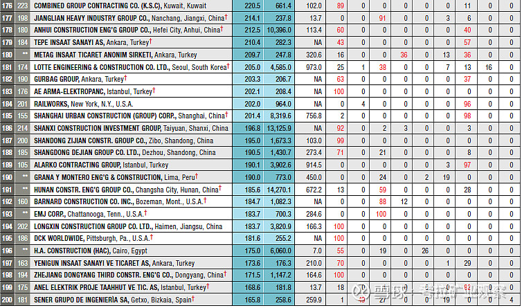 2020 ENR“全球最大250家国际承包商”发榜，中交、电建、中铁、铁建、中建、国机入围... 8月20日，美国《工程新闻纪录》（ENR，Engineering News-Record ...