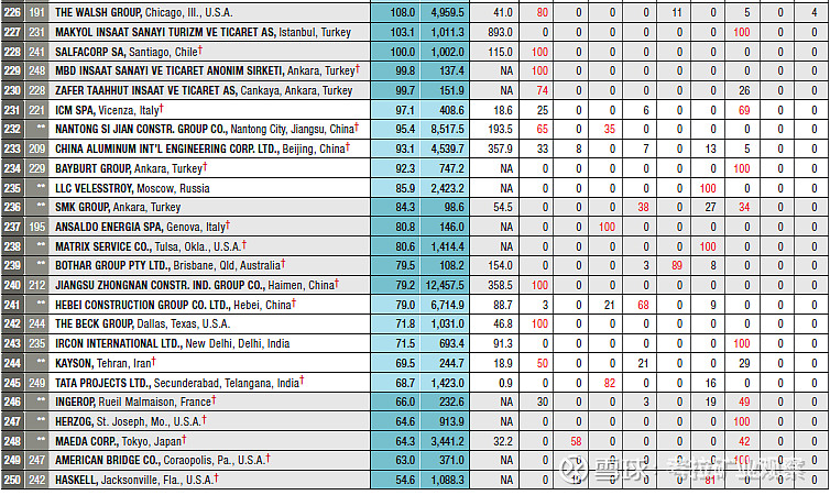 2020 ENR“全球最大250家国际承包商”发榜，中交、电建、中铁、铁建、中建、国机入围... 8月20日，美国《工程新闻纪录》（ENR，Engineering News-Record ...