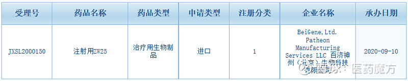 百济神州引进的HER2双抗在中国申报临床 9月10日， 百济神州 提交的1类新药注射用ZW25（zanidatamab）临床申请获得CDE受理 ...