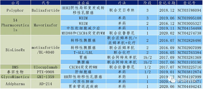 胰腺癌和乳腺癌新突破---CXCR4抑制剂 $复星医药(SH600196)$ $X4制药(XFOR)$ 2913字3图，阅读大约需要7分钟 ...